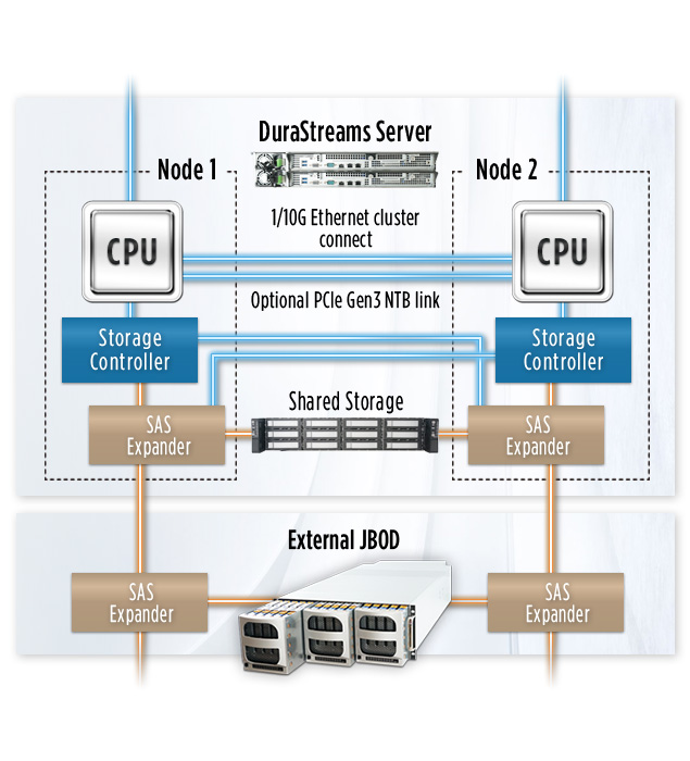 DuraStreams Products: Intel Xeon Scalable Processor – echostreams
